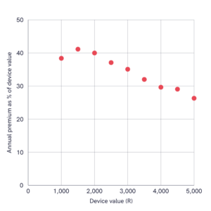 The rise of rent-a-phone – Slant